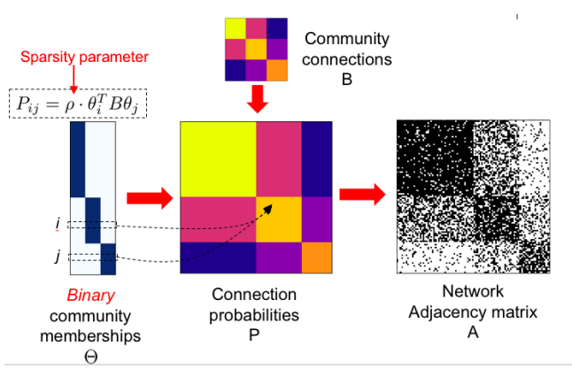 Consider the following Stochastic Block Model (SBM) | Chegg.com