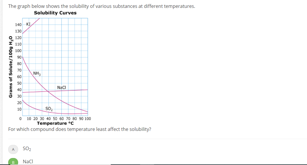 Solved The graph below shows the solubility of various | Chegg.com