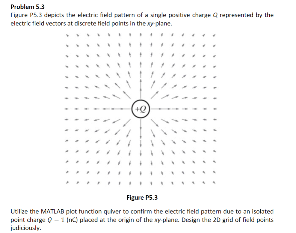 Solved Problem 5.3 Figure P5.3 depicts the electric field | Chegg.com