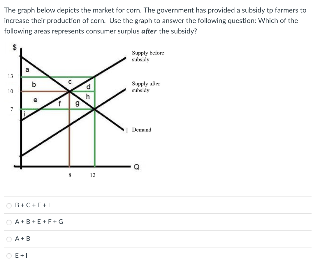 Solved The graph below depicts the market for corn. The | Chegg.com