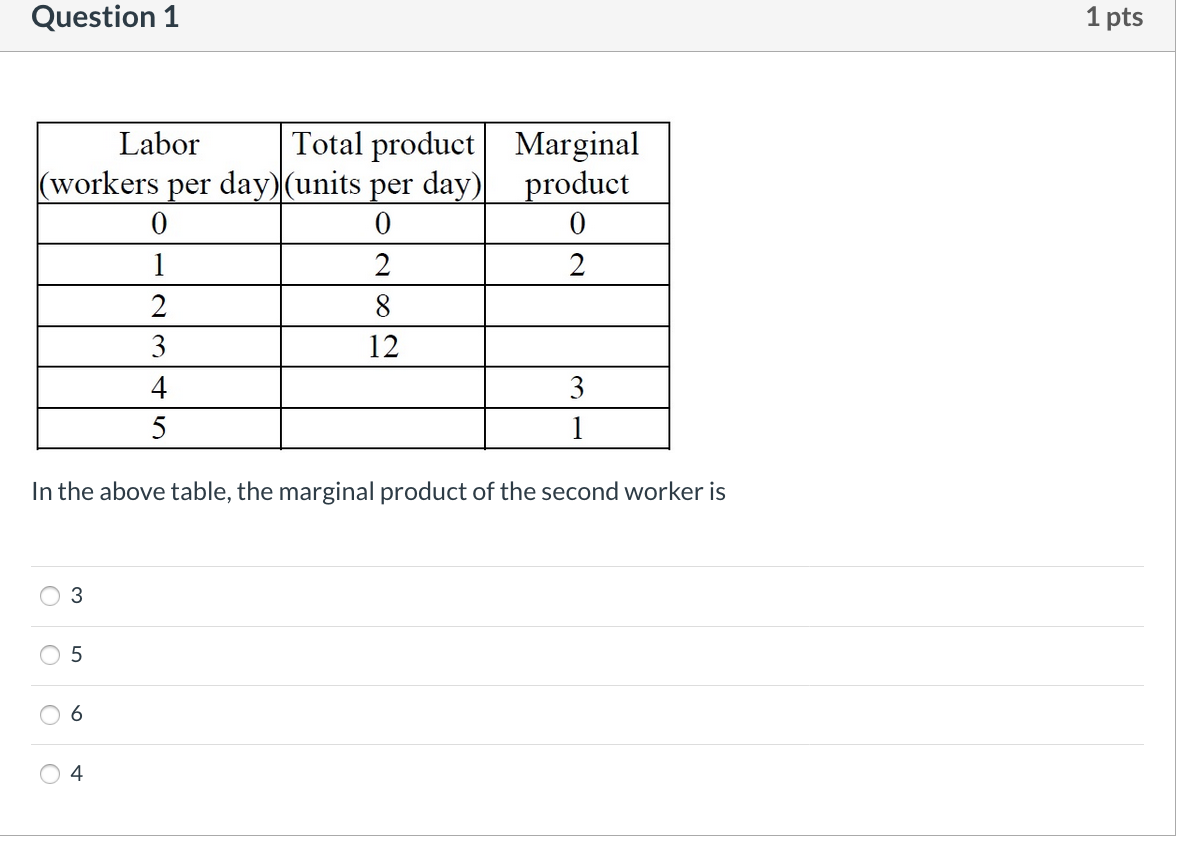Solved Question 1 1 pts Labor Total product Marginal | Chegg.com