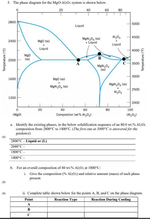 Solved 5. The phase diagram for the MgO-Al2O3 system is | Chegg.com