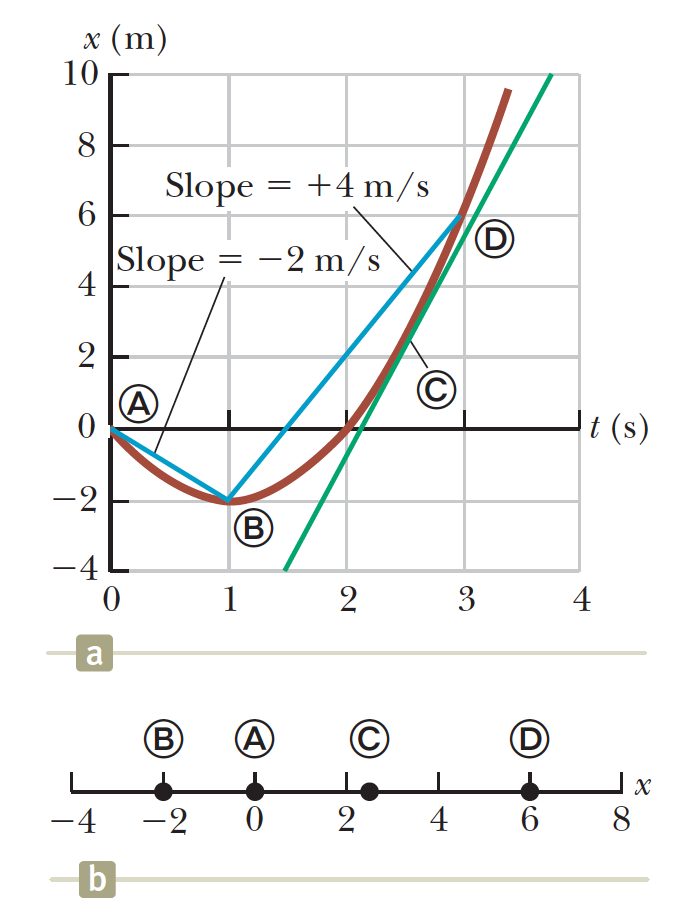 Solved A particle moves along the x axis. Its position | Chegg.com