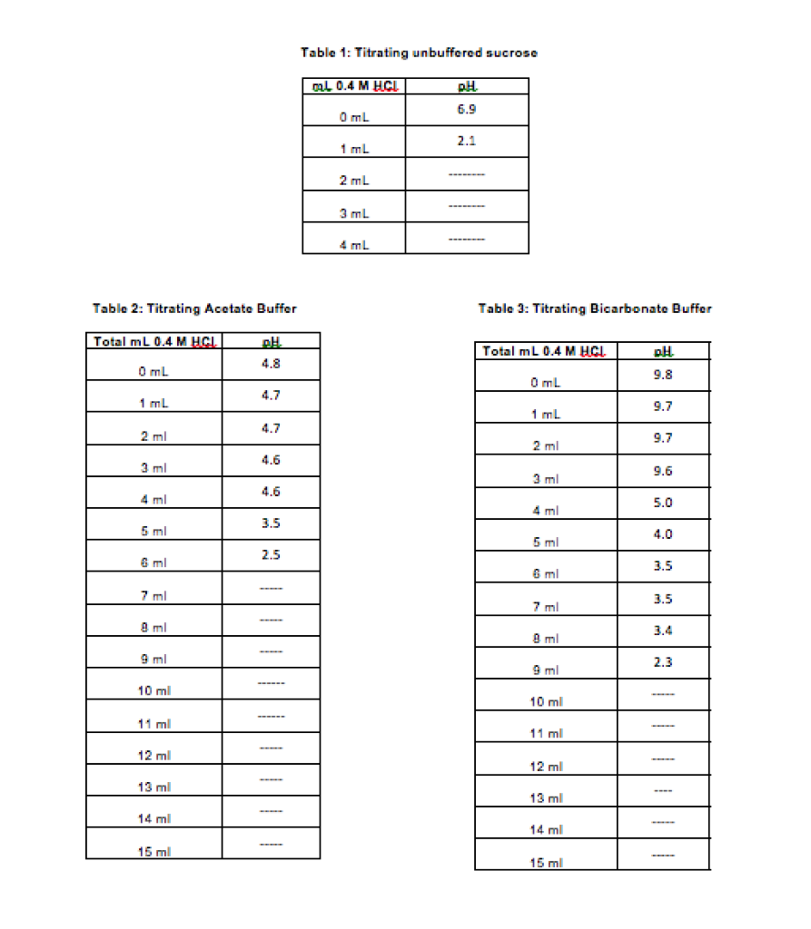 Postlab I and II: pH and Buffers 1. Using the pH data | Chegg.com