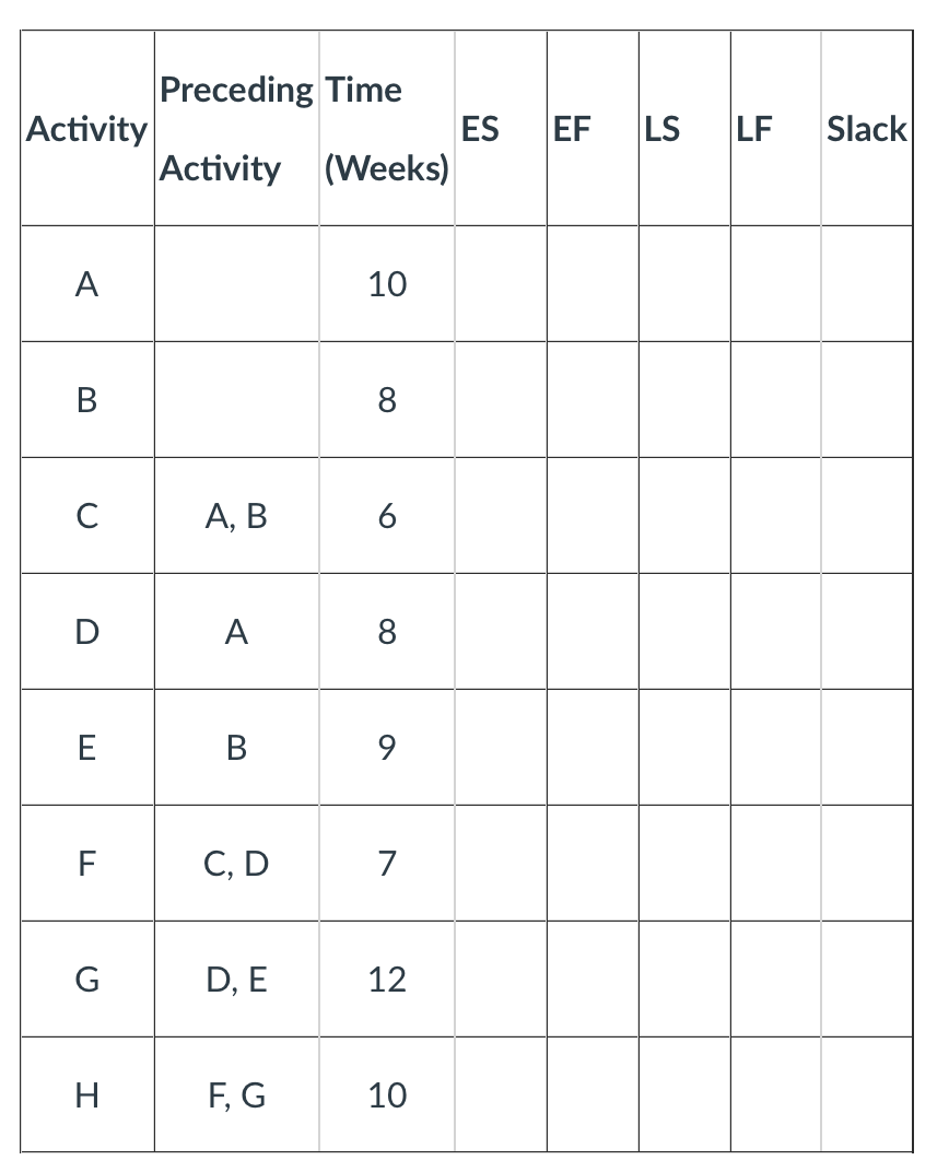 Solved Consider the activity sequences given in the table | Chegg.com