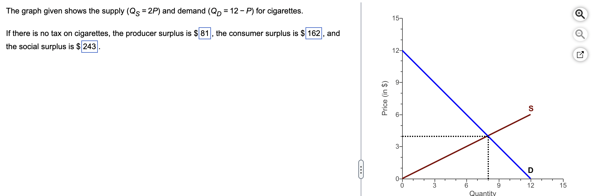 Solved The graph given shows the supply (QS=2P) and demand | Chegg.com