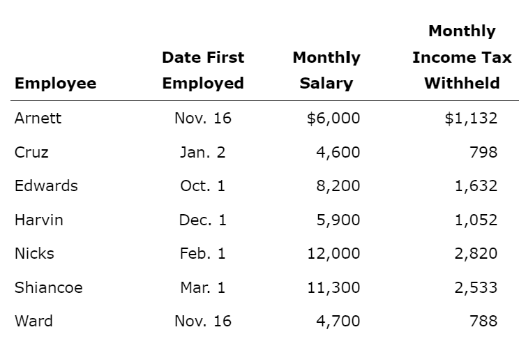 Solved Wage and tax statement data on employer FICA tax | Chegg.com