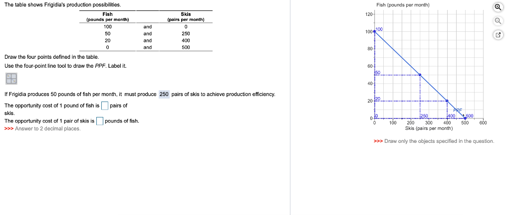 Solved Fish (pounds per month) The table shows Frigidia's | Chegg.com