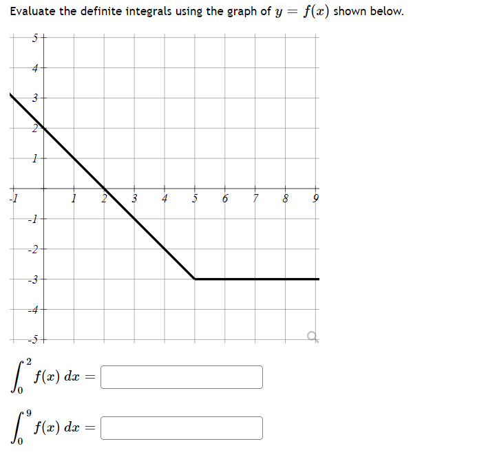 Solved Evaluate the definite integrals using the graph of y | Chegg.com