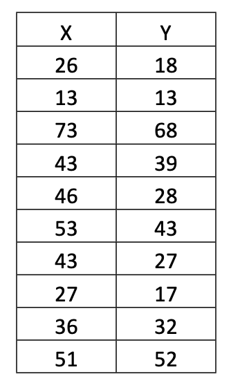 Solved Using the data below calculate each by hand and show | Chegg.com