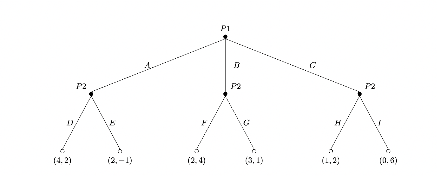 Solved Consider the game tree below: What is the subgame | Chegg.com