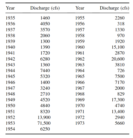 Solved Use the annual flood data in the following tables for | Chegg.com