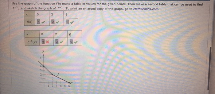 Solved Use the graph of the function f to make a table of | Chegg.com
