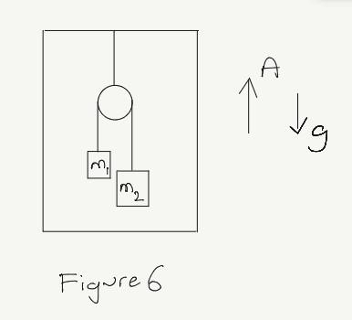Solved Question 9: An Atwood machine is placed in an | Chegg.com