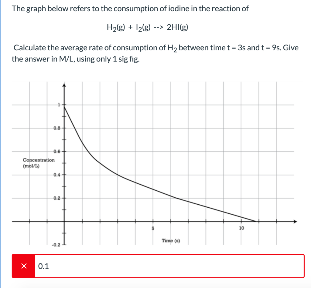 Solved The graph below refers to the consumption of iodine | Chegg.com
