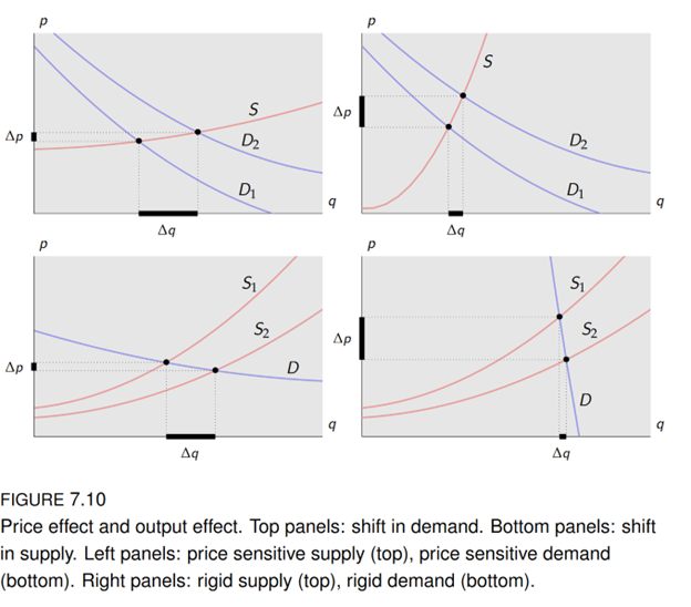 Solved 7.3. Comparative statics: price and quantity effects. | Chegg.com
