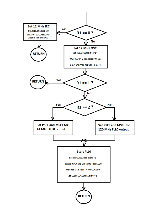 Solved Set PSEL and MSEL for Set PSEL and MSEL for 24MHz | Chegg.com