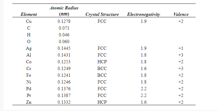 Solved Atomic radius, crystal structure, electronegativity, | Chegg.com