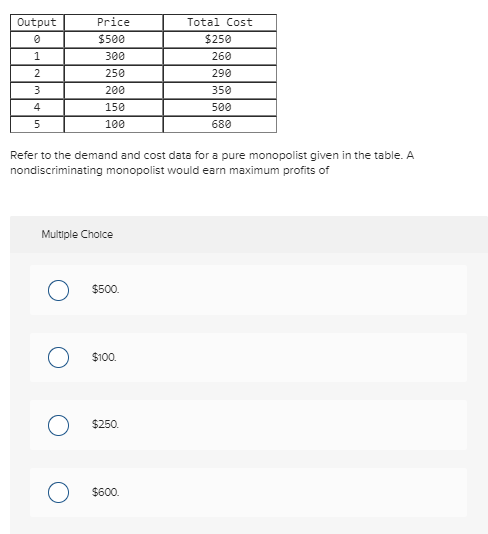 Solved Price 500 300 250 200 150 100 Output Total Cost $250 | Chegg.com