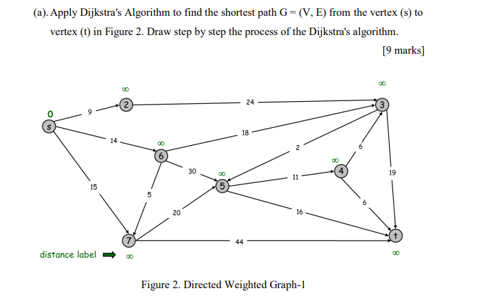 Solved (a). Apply Dijkstra's Algorithm to find the shortest | Chegg.com
