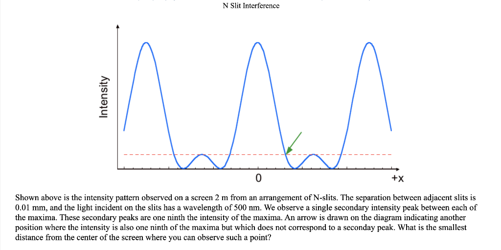 Solved N Slit Interference un 0 +x Shown above is the | Chegg.com