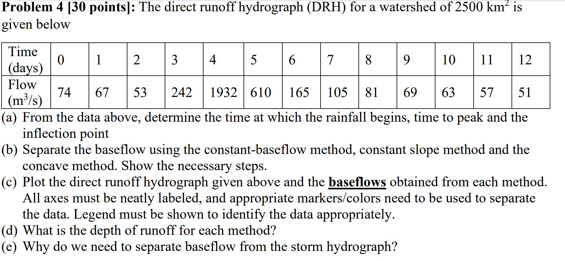 Problem 4 [30 points]: The direct runoff hydrograph | Chegg.com
