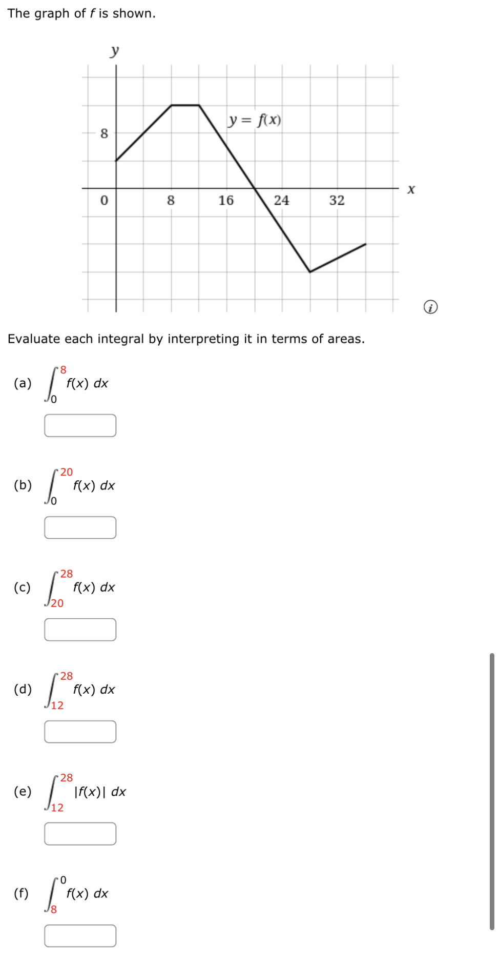 Solved The graph of f ﻿is shown.Evaluate each integral by | Chegg.com