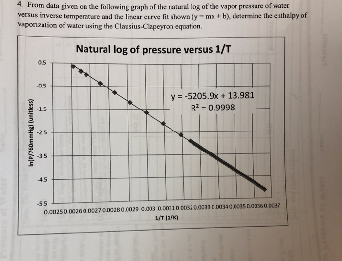 Solved 4. From data given on the following graph of the | Chegg.com