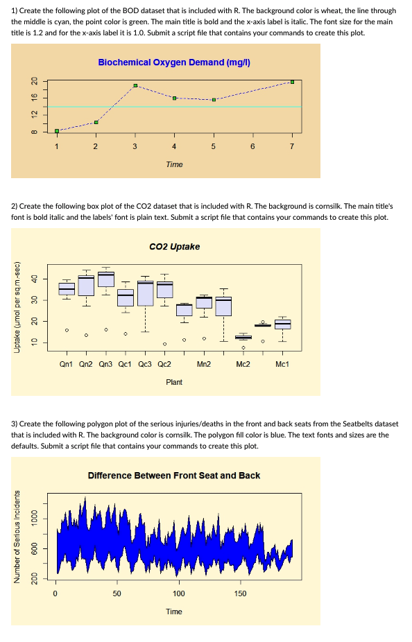 Solved 1) Create the following plot of the BOD dataset that | Chegg.com