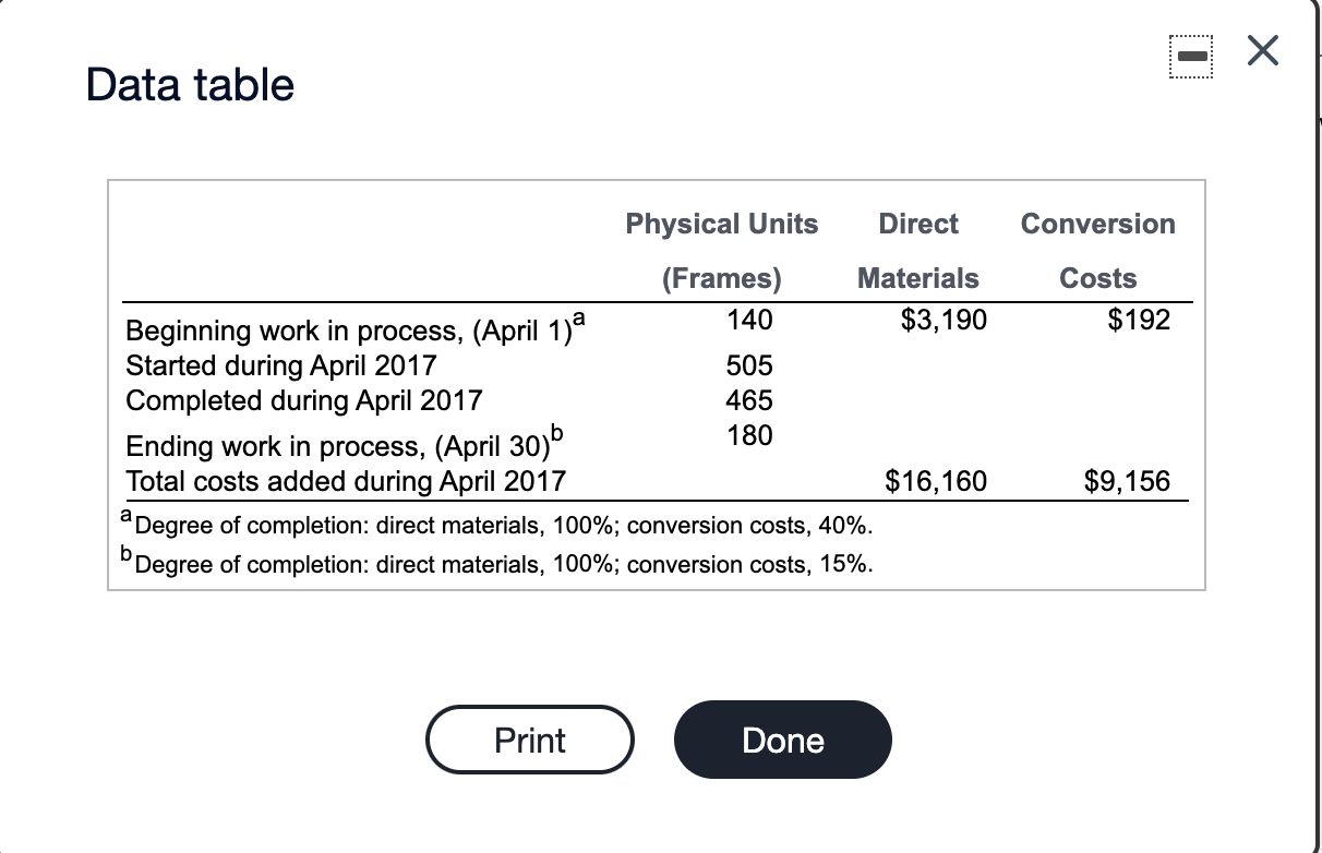 Solved Data table Conversion Costs $192 Physical Units | Chegg.com