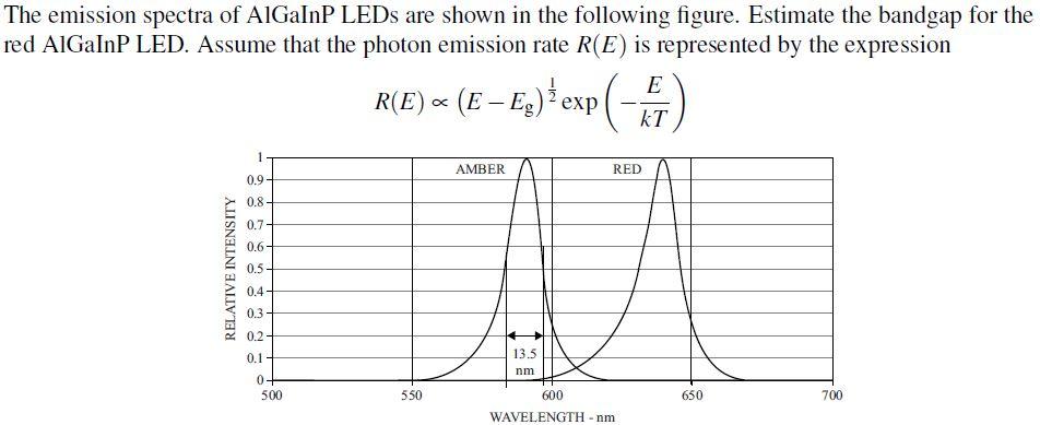 Solved The emission spectra of AlGaInP LEDs are shown in the | Chegg.com