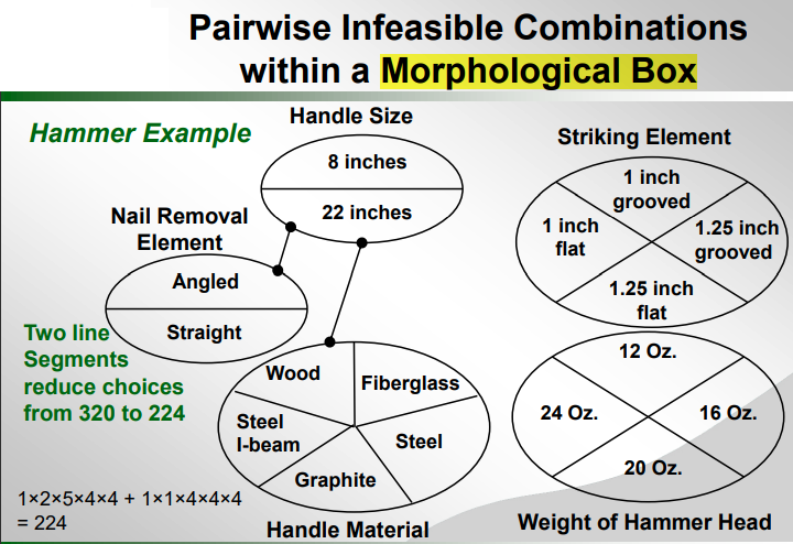 Pairwise Infeasible Combinations within a | Chegg.com