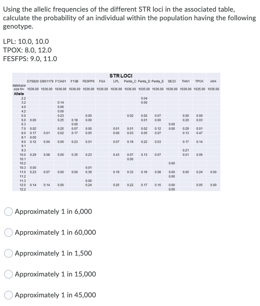 Solved STRS & CODIS DNA Profile Allele frequency from | Chegg.com