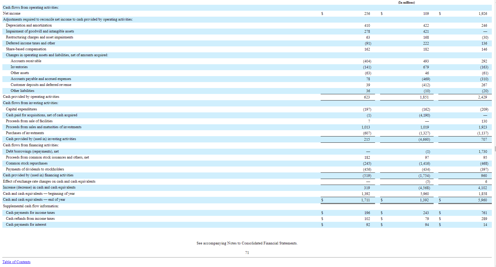 Solved Question 10 (1 point) The total cash inflows for 2011 | Chegg.com
