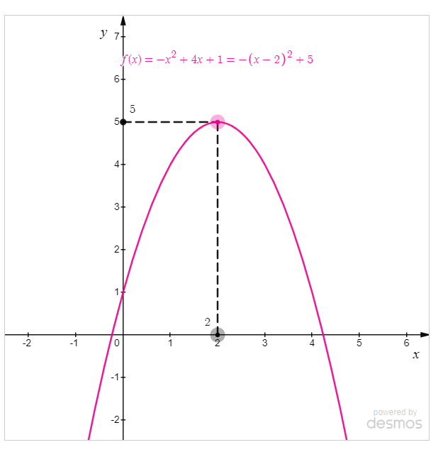 Solved A graph of the function f(x) = -x^2 + 4x + 1 is | Chegg.com