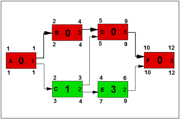 Solved Using this notation for a task: (ES = Earliest start | Chegg.com