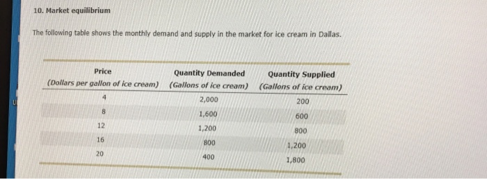 Solved 10. Market equilibrium The following table shows the | Chegg.com