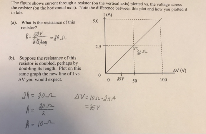 Solved The figure shows current through a resistor (on the | Chegg.com