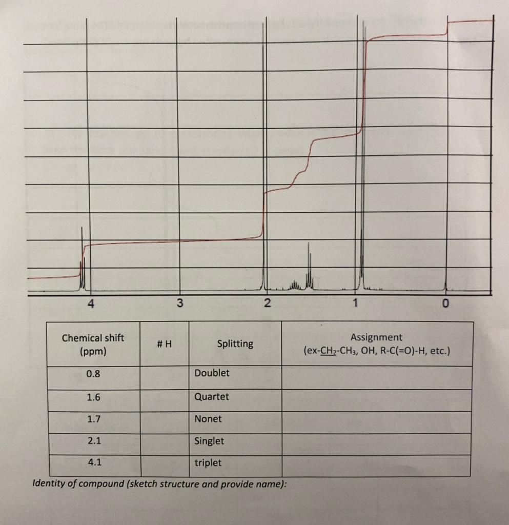 Solved Below are the spectra for isopentyl alcohol and | Chegg.com