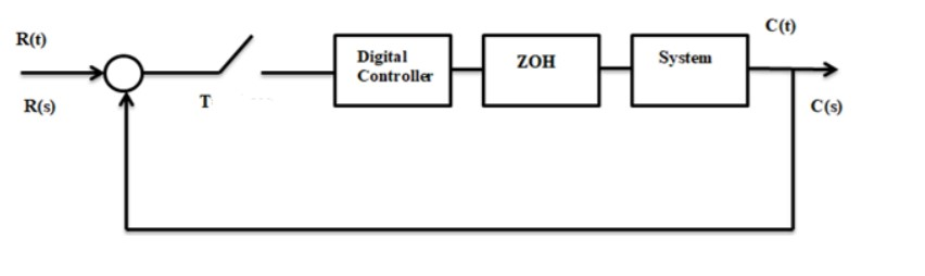 Solved The closed loop block diagram of the system with | Chegg.com