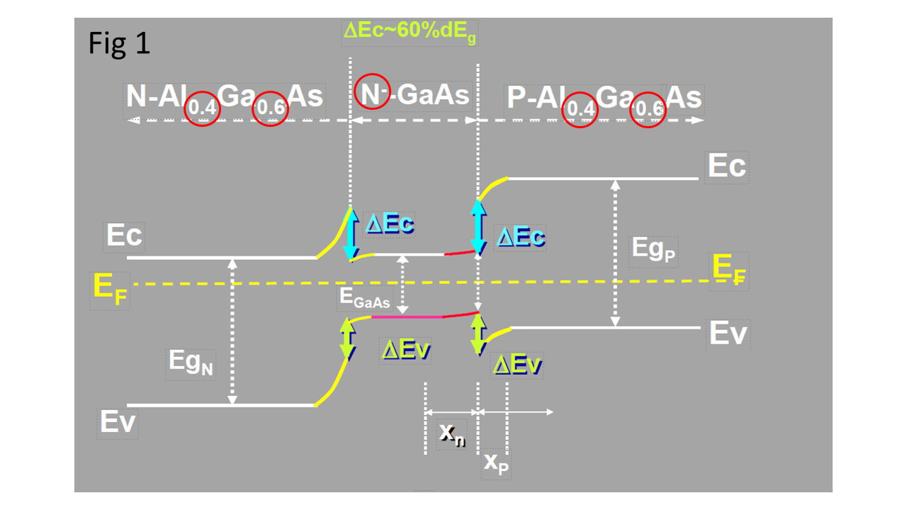 Solved An N-Al0.3Ga0.7As/n-GaAs/P-Al0.3Ga0.7As double | Chegg.com