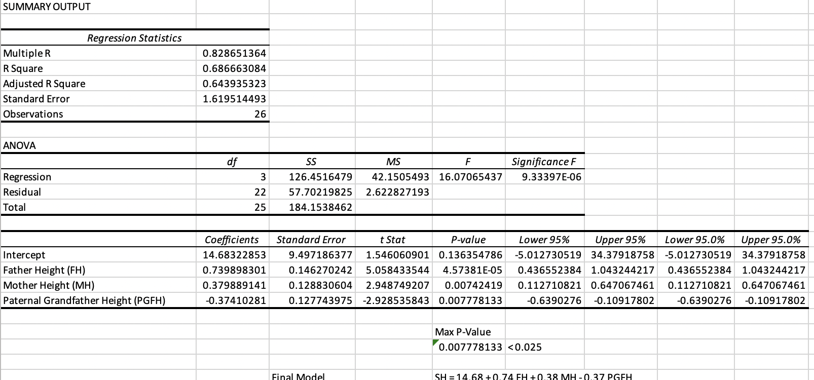 Solved SUMMARY OUTPUT Regression Statistics Multiple R R | Chegg.com