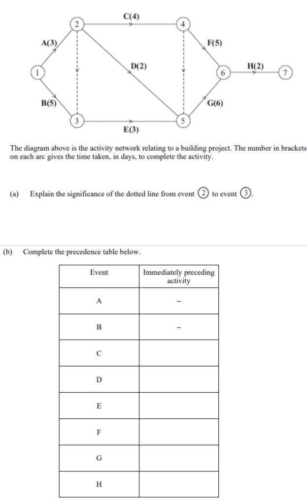 Solved C(4) A(3) F(5) D(2) H(2) 1 6 7 B(5) G(6) E(3) The | Chegg.com