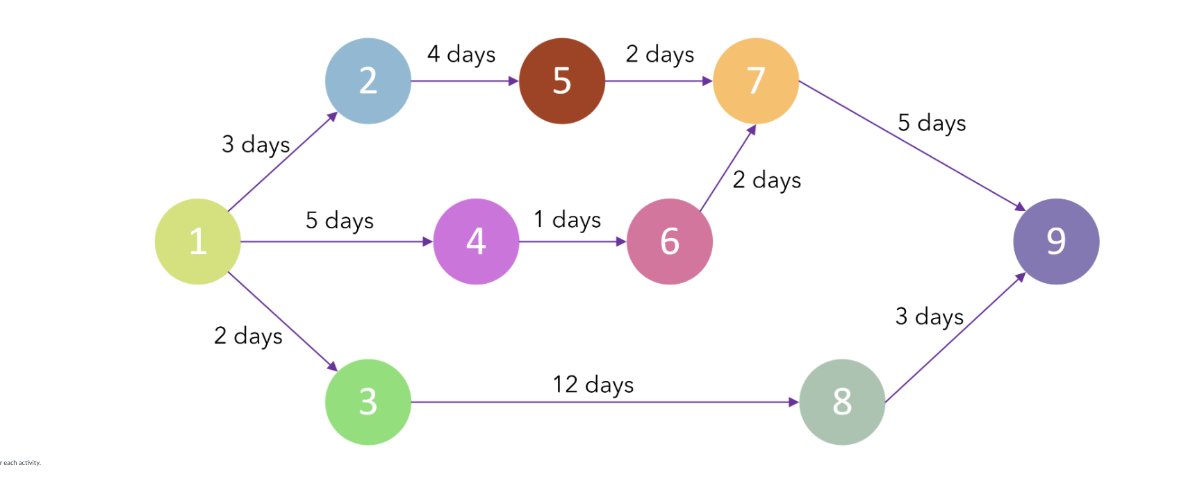 Solved by an EXPERT A - ﻿Using the project network example ( ﻿see ...