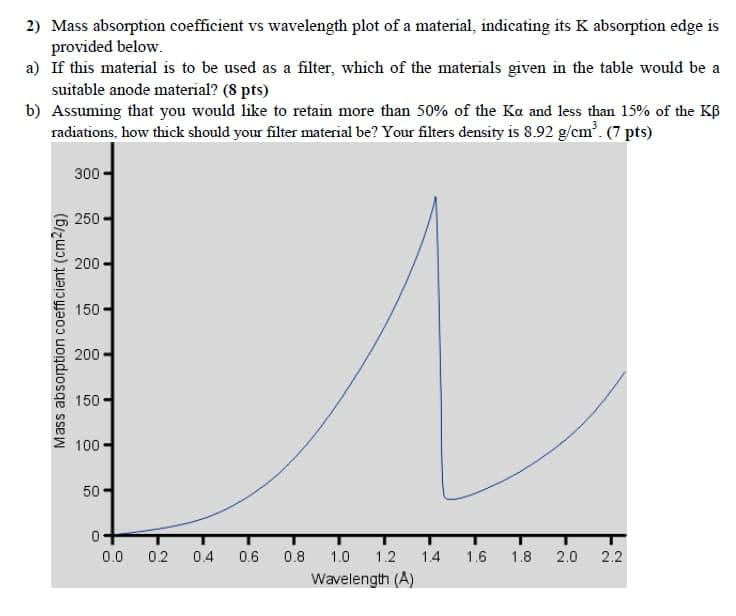 Solved 2) Mass absorption coefficient vs wavelength plot of | Chegg.com