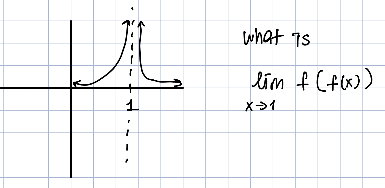 Solved what is limx→1f(f(x)) | Chegg.com