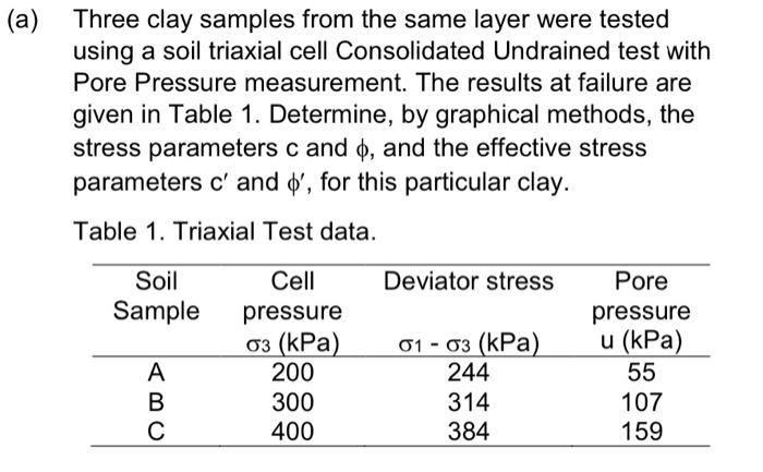 Solved Three clay samples from the same layer were tested | Chegg.com