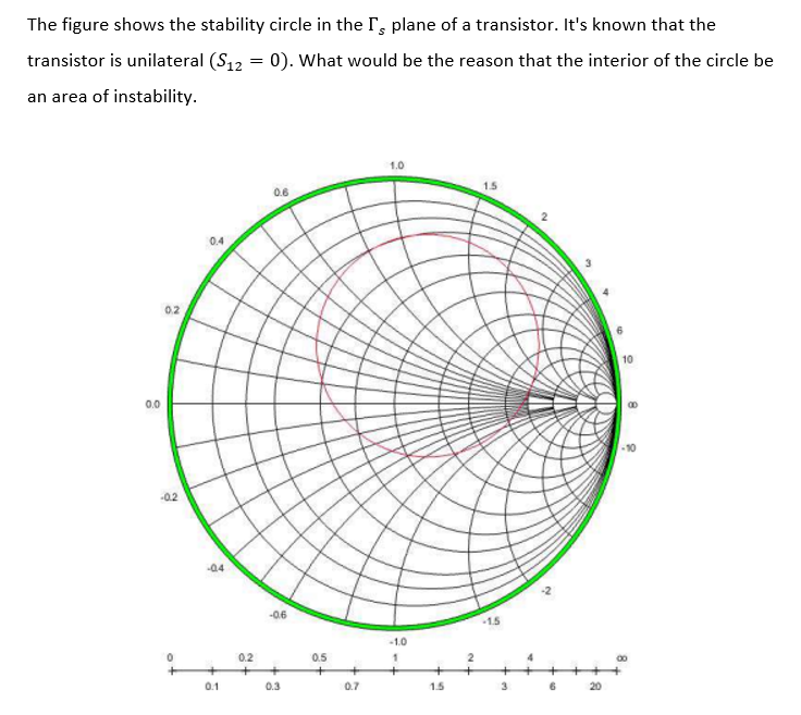 Solved The figure shows the stability circle in the I, plane | Chegg.com