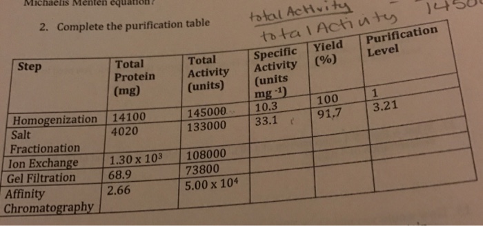 Solved Complete the purification table | Chegg.com