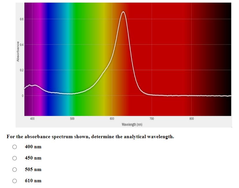 Solved For the absorbance spectrum shown, determine the | Chegg.com